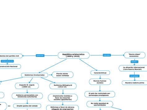 Rep Blica Aristocratica Y Mind Map