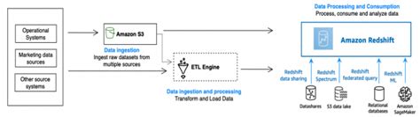 Amazon Redshift Dbt Best Practices For Leveraging Amazon