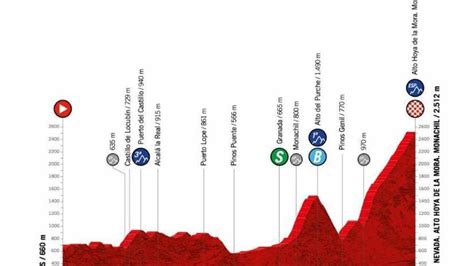 Vuelta a España 2022 Etapa 15 del Vuelta a España 2022 recorrido
