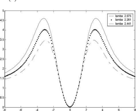 figure 3 from wavelet shrinkage denoising by generalized threshold function semantic scholar