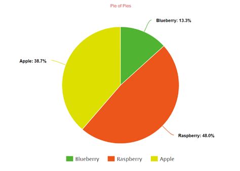 how to draw a pie chart with examples and steps teach