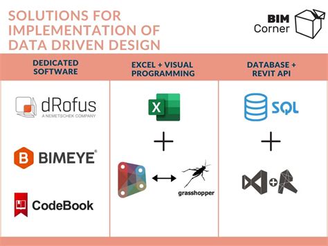 data driven design explained in one guide bim corner
