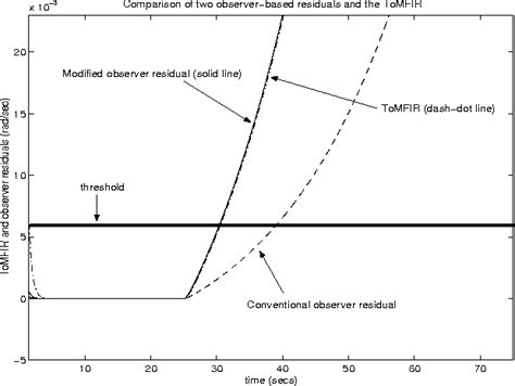 figure 3 from a modified approach to observer based fault detection semantic scholar