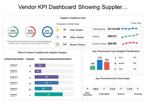 Vendor Kpi Dashboard Showing Supplier Compliance Stats And Procurement