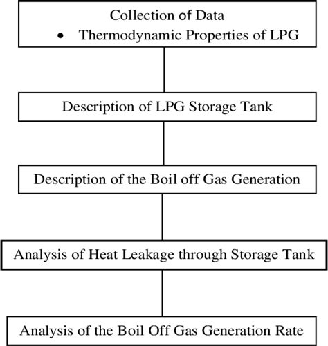 Figure 1 From Assessment Of Safety And Economic Impact Of Boil Off Gas