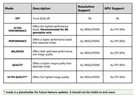 Nvidia Working On Ultra Quality Mode For Dlss Upscaling Techpowerup