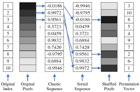 permutation based on chaotic sequence sorting download scientific diagram