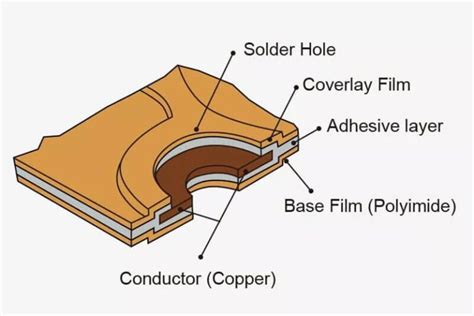 Flexible PCB Manufacturing Process Steps And Video TechSparks