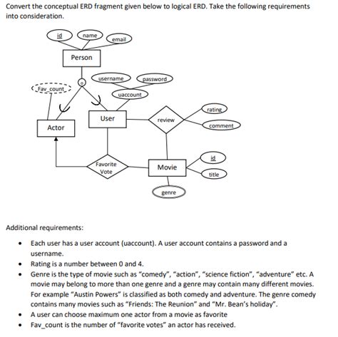 solved convert the conceptual erd fragment given below to