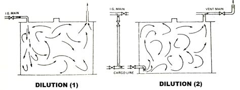 Inert Gas On Board Tankers All You Need To Know