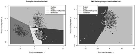frontiers performing multilingual analysis with linguistic inquiry and word count 2015