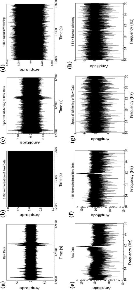 a d the individual effects of the 1 bit normalization spectral download scientific diagram