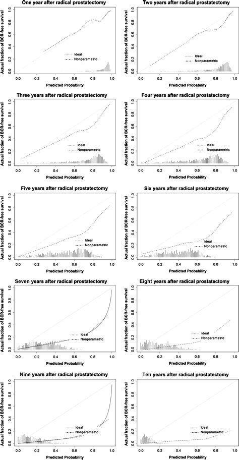 external validation of a preoperative nomogram for prediction of the risk of recurrence after