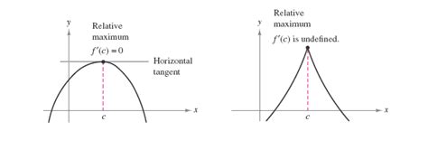 math 22 extrema and first derivative test math wiki
