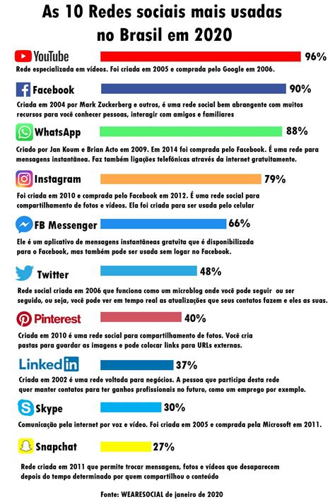 As 10 Redes Sociais Mais Usadas No Brasil Redes Sociais Mais Usadas