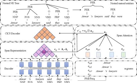 figure 3 from nested named entity recognition as corpus aware holistic structure parsing