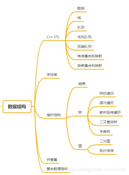 leetcode 101：和你一起你轻松刷题（python版） 第 1 章 题目分类 高畅leetcode101 python csdn博客