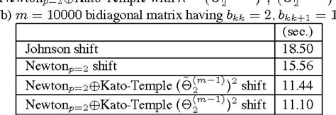 table 2 from application of the kato temple inequality for eigenvalues of symmetric matrices to
