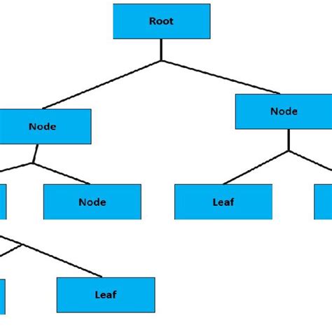 a schema of decision tree architecture download scientific diagram