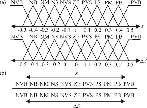 a membership functions b fuzzy rules download scientific diagram