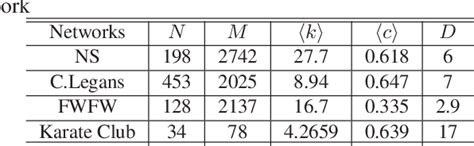 table 1 from a link prediction similarity index based on enhanced local path method semantic
