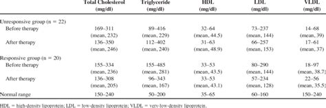 Range Of Total Cholesterol Triglyceride HDL LDL And VLDL Levels In