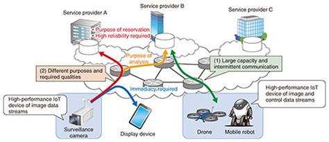 data stream assist technology supporting iot services ntt technical review
