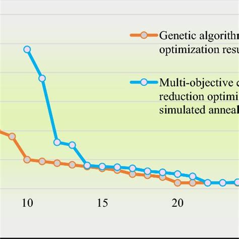 optimization results of annealing simulation algorithm size reduction download scientific diagram