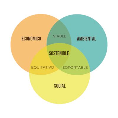 3 Pilares De La Sostenibilidad Sostenibilidad Desarrollo Sostenible