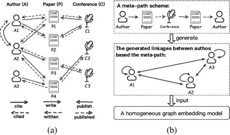 figure 1 from an attention based graph neural network for heterogeneous structural learning