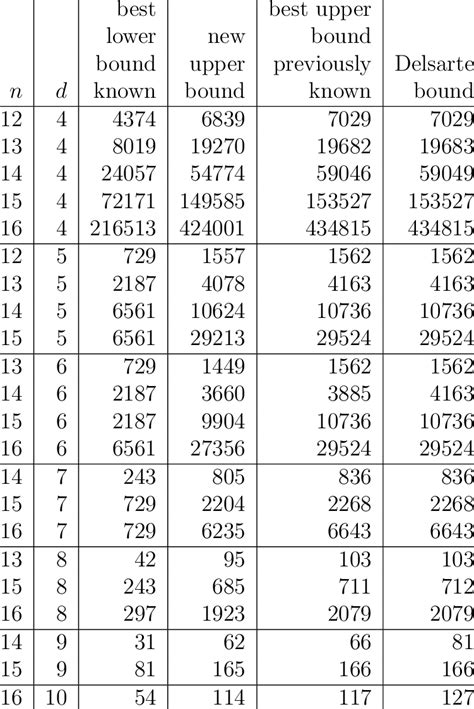1 new upper bounds on a 3 n d download table