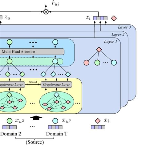pdf correlative preference transfer with hierarchical hypergraph network for multi domain