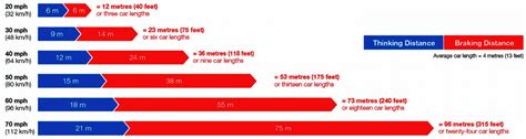 Texas Speed Stopping Distance Car Length Diagram