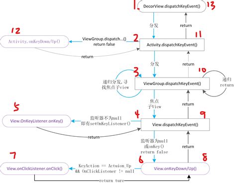 android keyevent 点击事件分发处理流程（简写） csdn博客