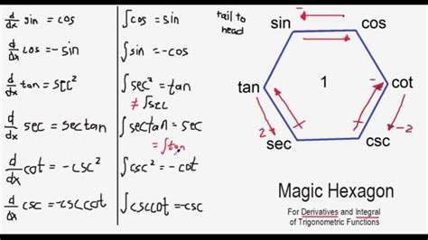 no need to memorize the derivatives and integral of trigonometric functions with this technique