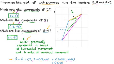 question video finding the components of two vectors and their sum from a diagram nagwa