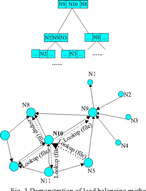 figure 1 from an effective self adaptive load balancing algorithm for peer to peer networks