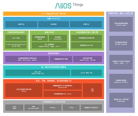alios things 物联网操作系统介绍 阿里云开发者社区