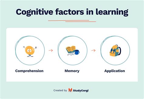 Cognitive Learning Factors Benefits Cognitive Learning