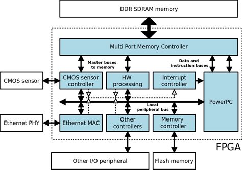 sensors free full text efficient smart cmos camera based on fpgas oriented to embedded image