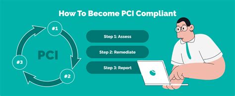 PCI Compliance Checklist Step By Step Guide 12 Requirements