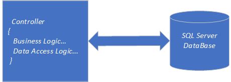 Using Repository Pattern And Dependency Injection With ASP NET MVC And