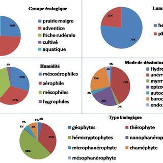 Caract Ristiques Cologiques Ou Traits De Vie Des Esp Ces Liste