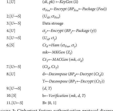 figure 1 from face security authentication system based on deep learning and homomorphic