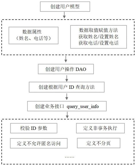 接口的开发配置方法与流程