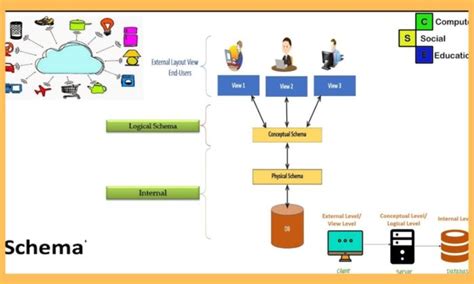 Types Of Schema In Dbms Usemynotes