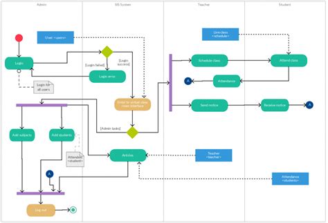 Activity Diagram Templates To Create Efficient Workflows Creately Blog