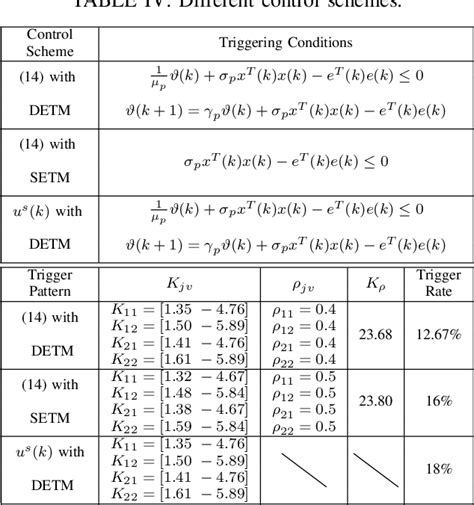 table iv from sliding mode control of markovian jump fuzzy systems a dynamic event triggered