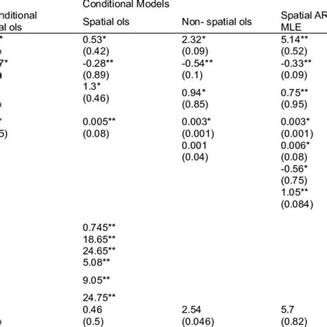 spatial autoregressive model download table