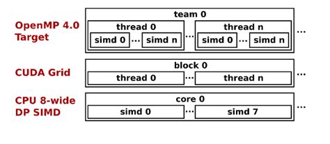 mapping of the openmp 4 x execution model to cuda gpus or cpus from [4] download scientific